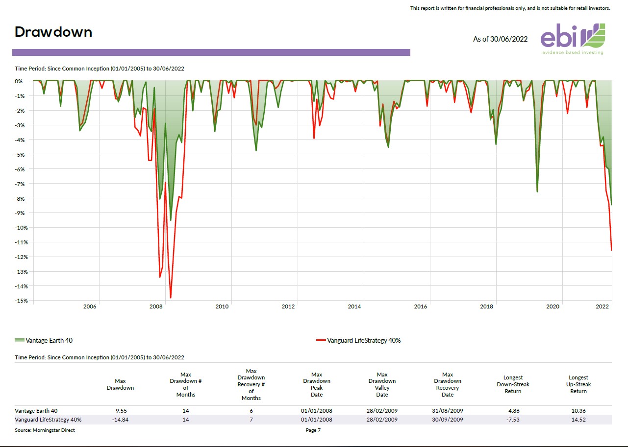EBI Earth Portfolios Ltd vs Vanguard Lifestyle Strategies - Neligan ...